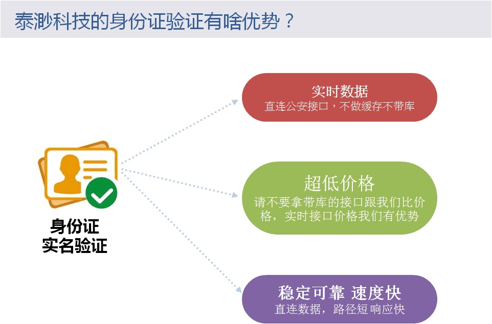 身份证实名验证认证直连实时接口核验（实时无缓存）【最新版】实名认证接口api身份证接口api身份证识别 云市场 阿里云 